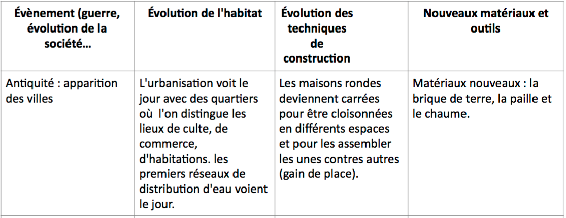 Evolution de l'habitat
