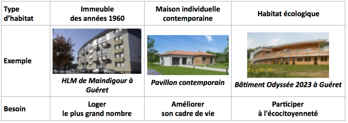 Evolution de l'habitat